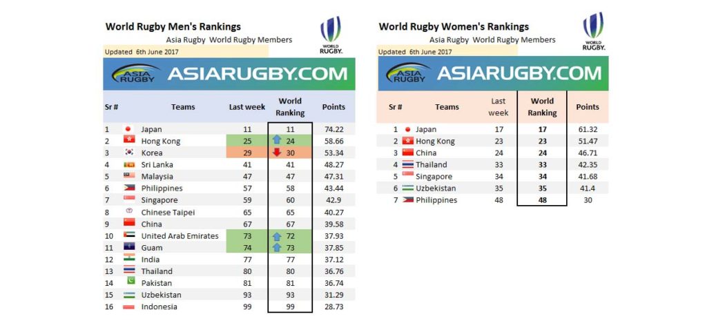 Rankings Archives - Asia Rugby