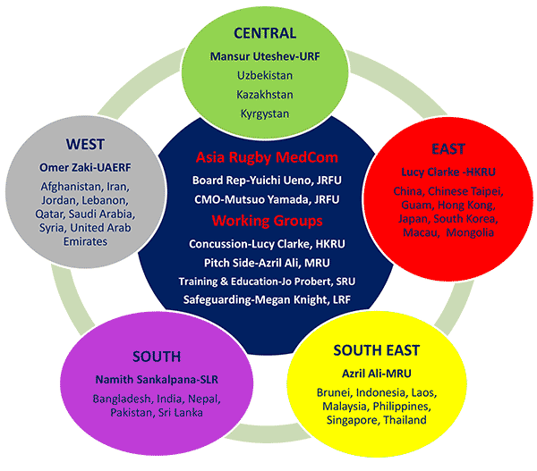 Player Welfare & Medical Asia Rugby Medical Committee
